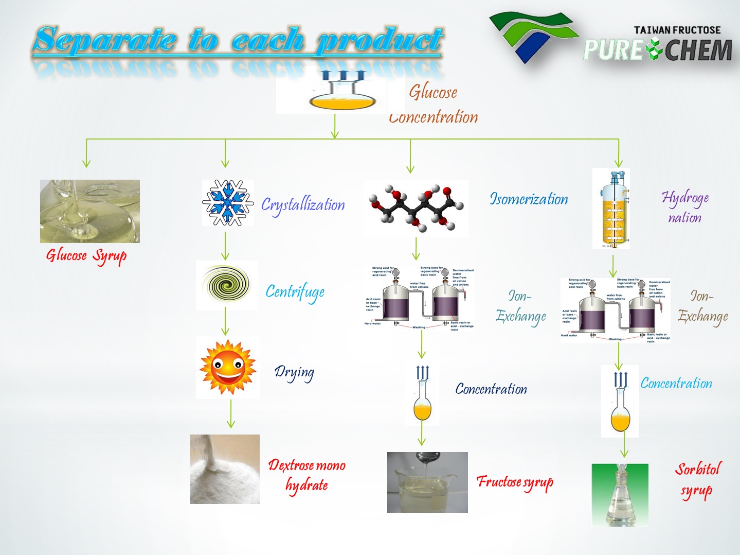 Process – Purechem