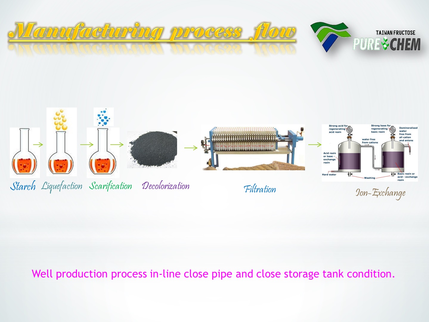 Process – Purechem